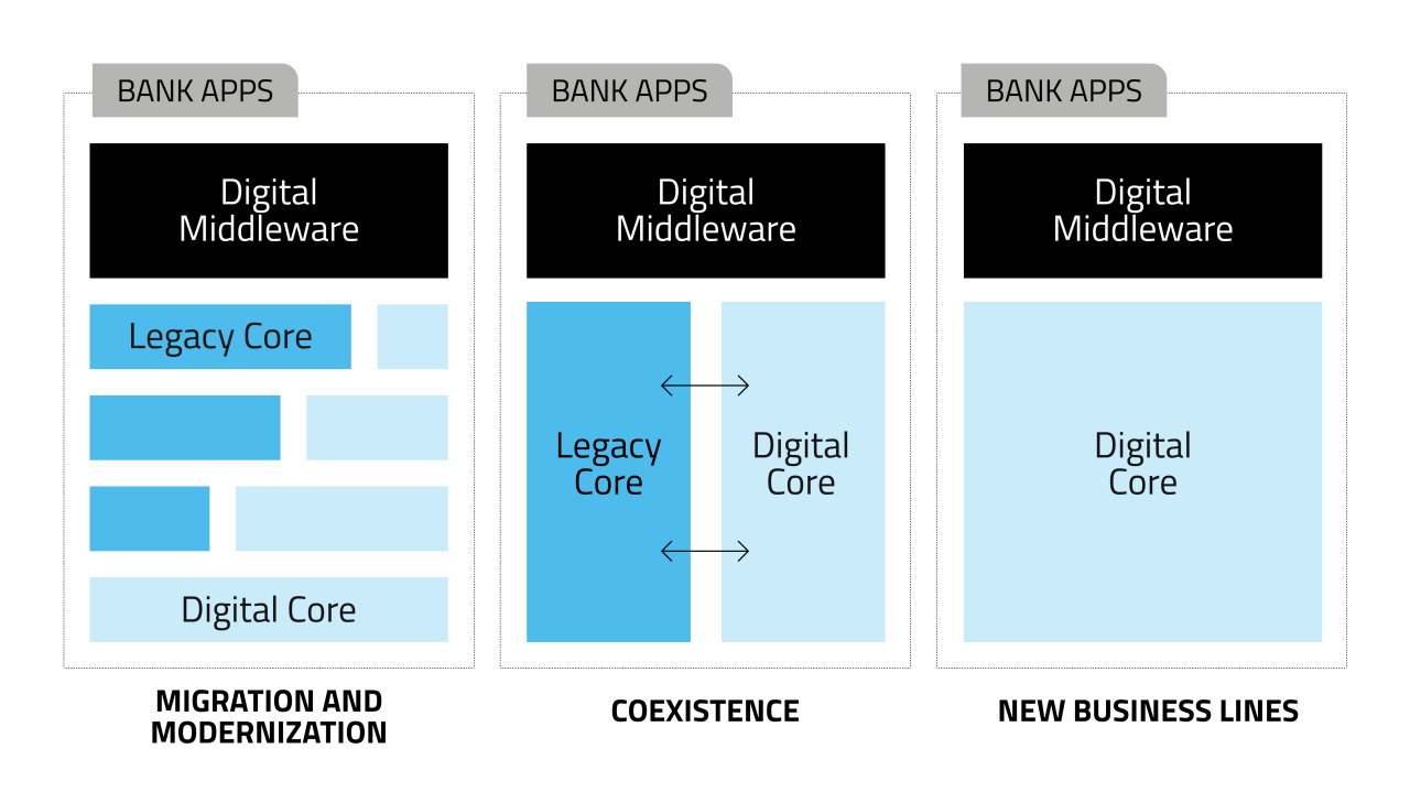 Uncompromising Strategies for Adopting a Digital Core Banking System ...