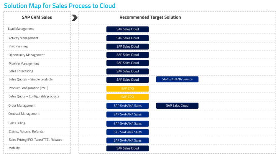 SAP Cloud Evolution: Navigating The Transition to Sales Cloud Solutions