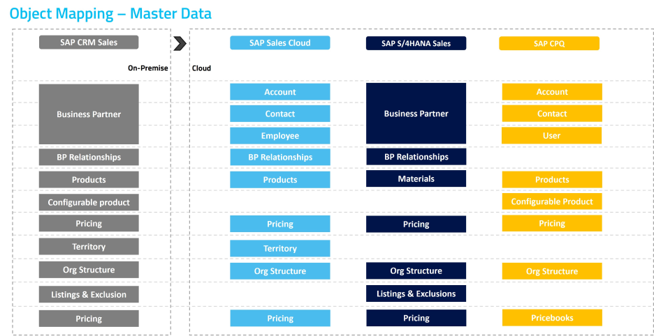 SAP Cloud Evolution: Navigating The Transition to Sales Cloud Solutions