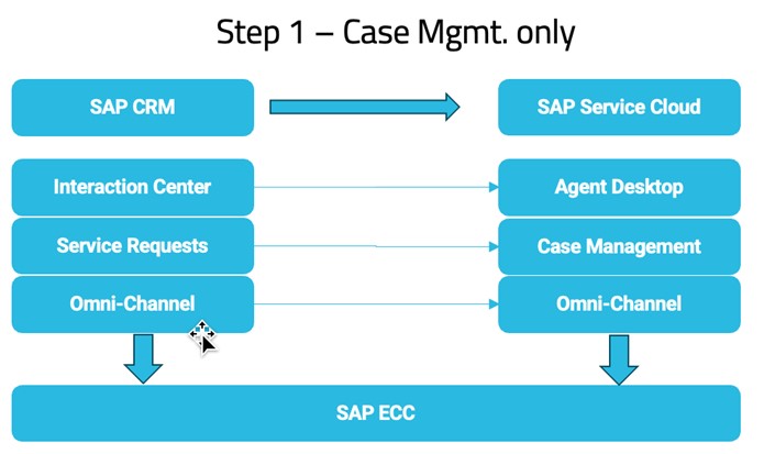 SAP Cloud Evolution: Which Approach Should You Take For Cloud Migration