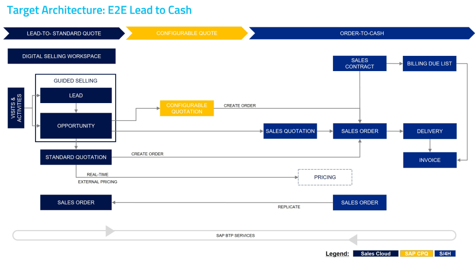 SAP Cloud Evolution: Entdecken Sie die SAP-Vertriebslösungen